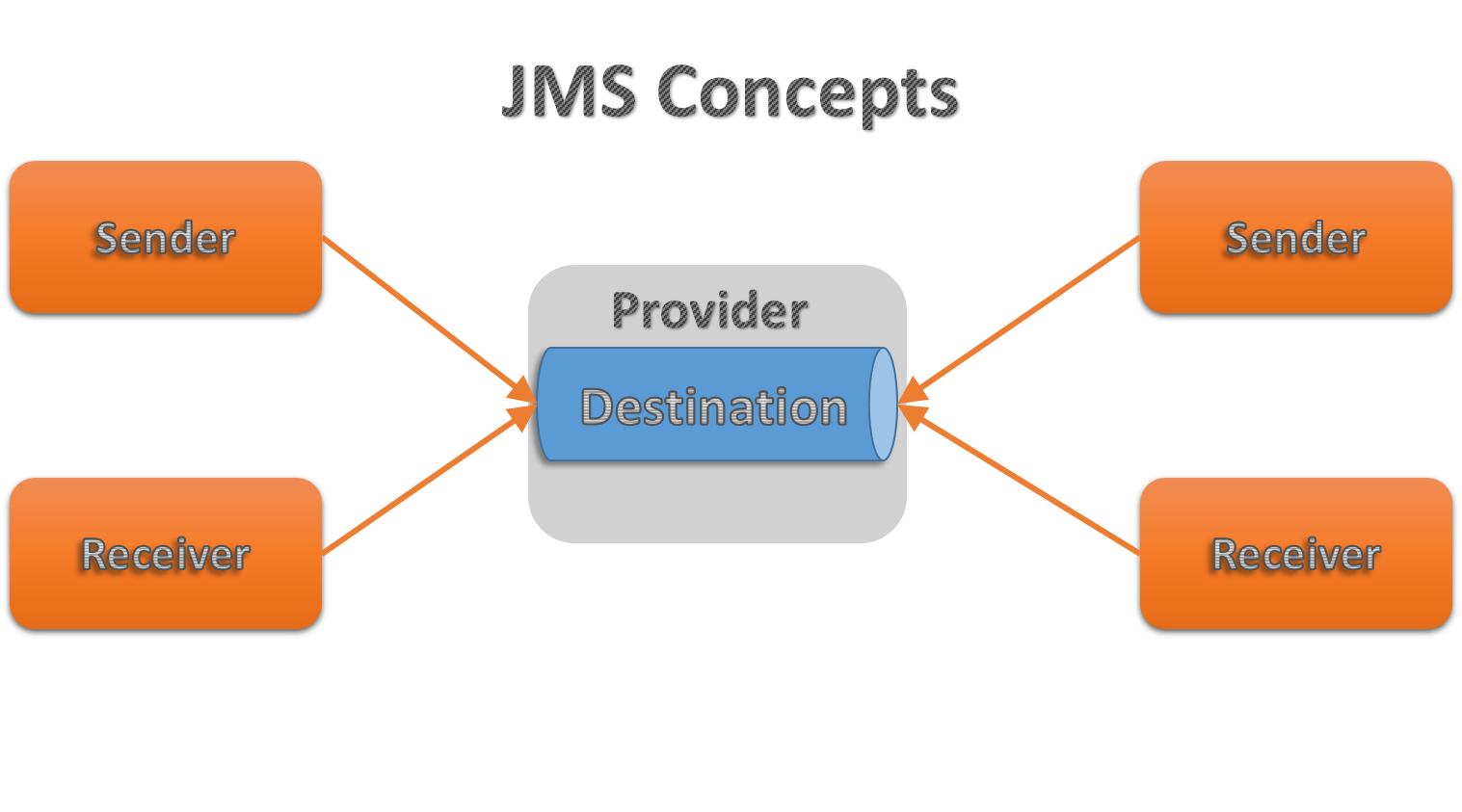 Java Message Service (JMS) 101